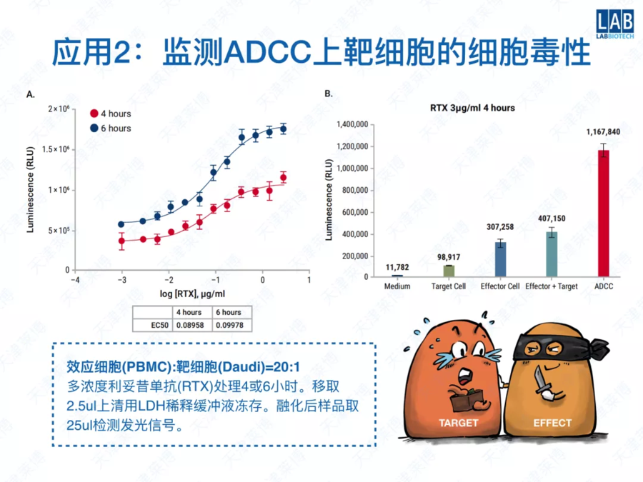 更准确方便的LDH检测，赶紧PICK起来！ - 天津市莱博科技有限公司